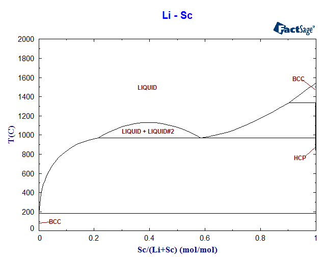 Li-Sc Phase Diagram and Database (GeDb for FactSage)