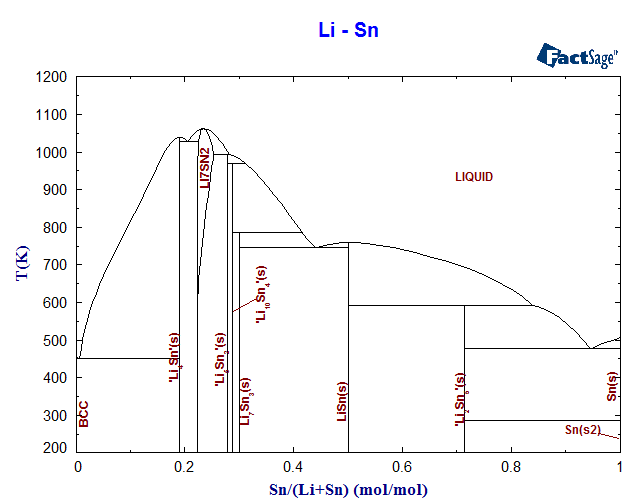 Li-Sn Phase Diagram and Database (GeDb for FactSage)