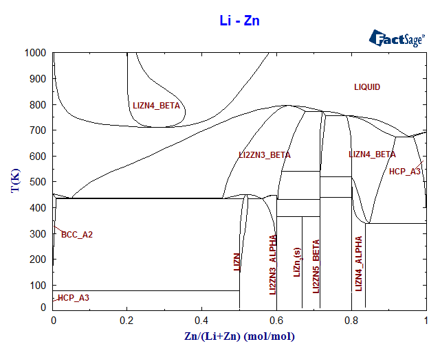 Li-Zn Phase Diagram and Database (GeDb for FactSage)