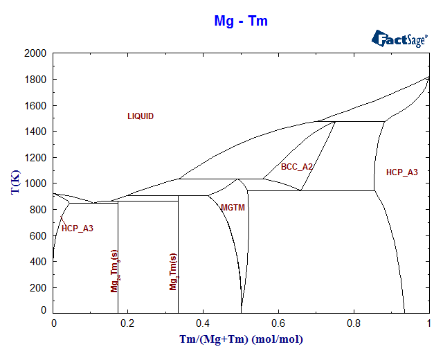 Mg-Tm Phase Diagram and Database (GeDb for FactSage)