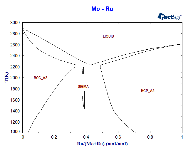 Mo-Ru Phase Diagram and Database (GeDb for FactSage)