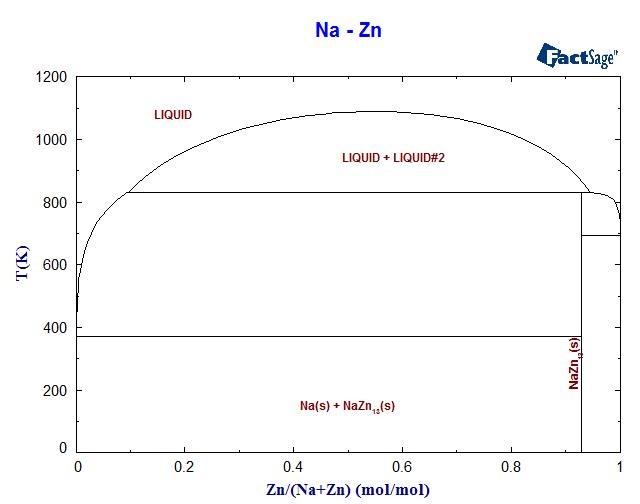 Na-Zn Phase Diagram and Database (GeDb for FactSage)