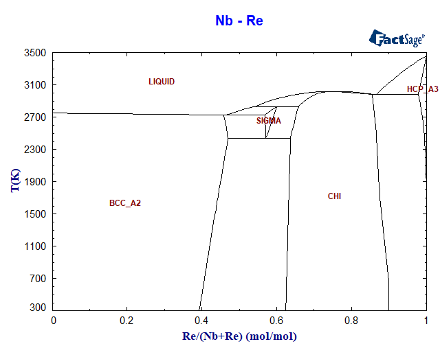 Nb-Re Phase Diagram and Database (GeDb for FactSage)