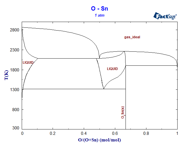 Sn-O Phase Diagram and Database (GeDb for FactSage)