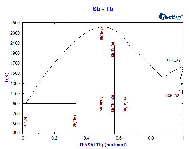 Sb-Tb Phase Diagram and Database (GeDb for FactSage)
