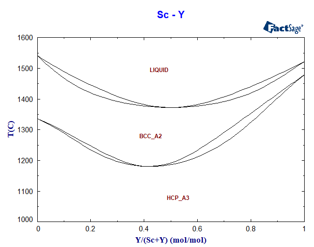 Sc-Y Phase Diagram and Database (GeDb for FactSage)