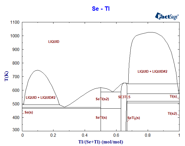 Se-Tl Phase Diagram and Database (GeDb for FactSage)