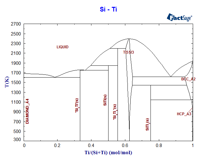 Si-Ti Phase Diagram and Database (GeDb for FactSage)