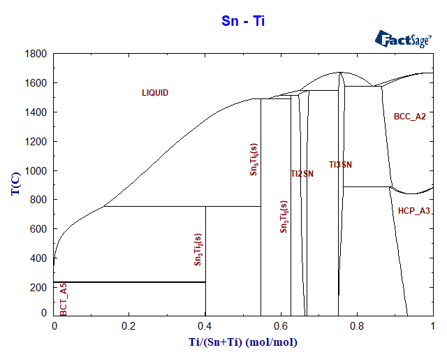 Sn-Ti Phase Diagram and Database (GeDb for FactSage)
