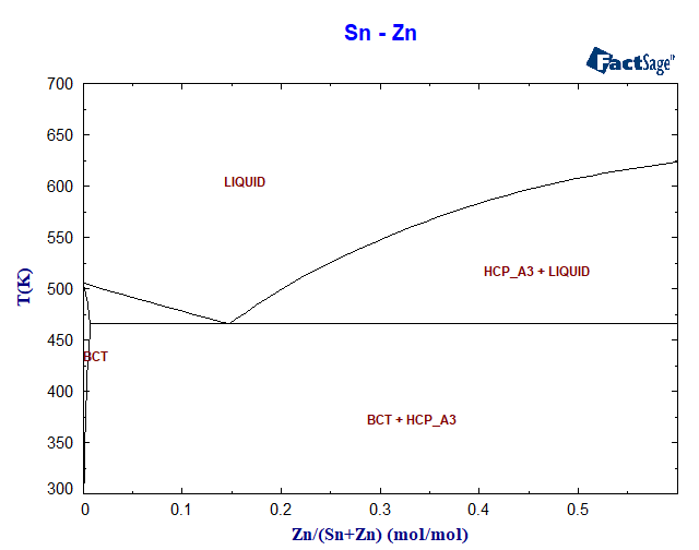 Sn-Zn Phase Diagram and Database (GeDb for FactSage)