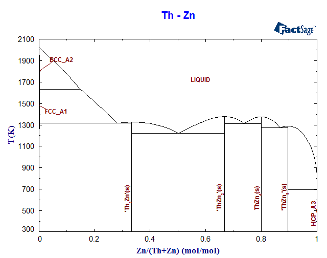 Th-Zn Phase Diagram and Database (GeDb for FactSage)