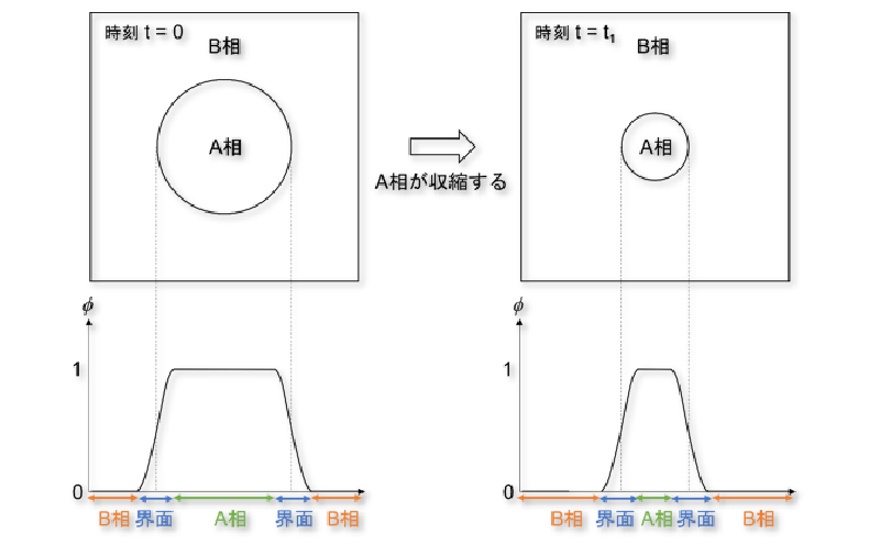 フェーズフィールド法について | RCCM 流体グループ